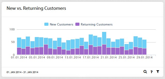 Retain new customers successfully: Define analytical goals, understand ...